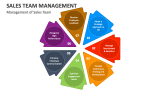Sales Team Management PowerPoint and Google Slides Template - PPT Slides