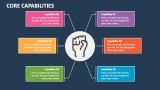 Core Capabilities PowerPoint Presentation Slides - PPT Template
