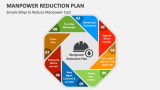 Manpower Reduction Plan PowerPoint and Google Slides Template - PPT Slides