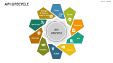 API Lifecycle PowerPoint and Google Slides Template - PPT Slides