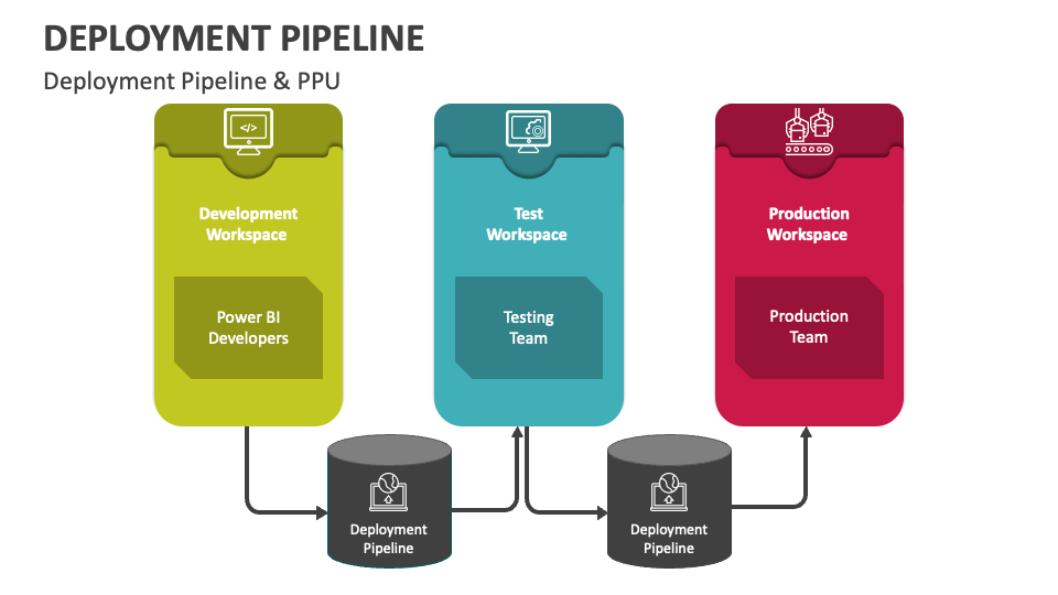 Deployment Pipeline PowerPoint and Google Slides Template - PPT Slides Deployment Pipeline PowerPoint and Google Slides Template - PPT Slides