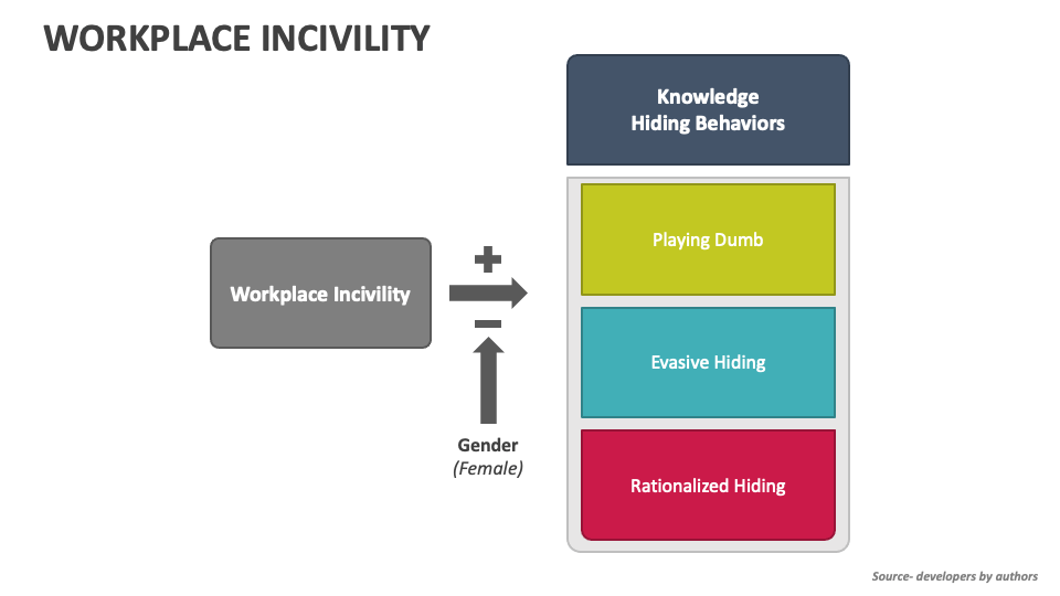Workplace Incivility PowerPoint and Google Slides Template - PPT Slides