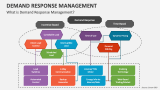 Demand Response Management PowerPoint Presentation Slides - PPT Template