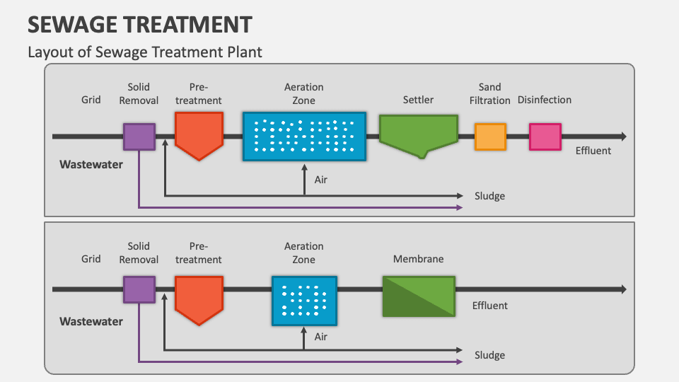 Sewage Treatment PowerPoint Presentation Slides - PPT Template