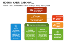Hoshin Kanri Catchball PowerPoint and Google Slides Template - PPT Slides