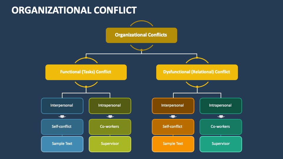Organizational Conflict PowerPoint and Google Slides Template - PPT Slides