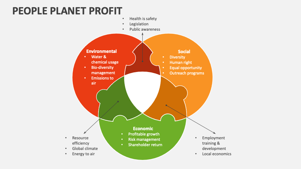 People Planet Profit PowerPoint Presentation Slides - PPT Template