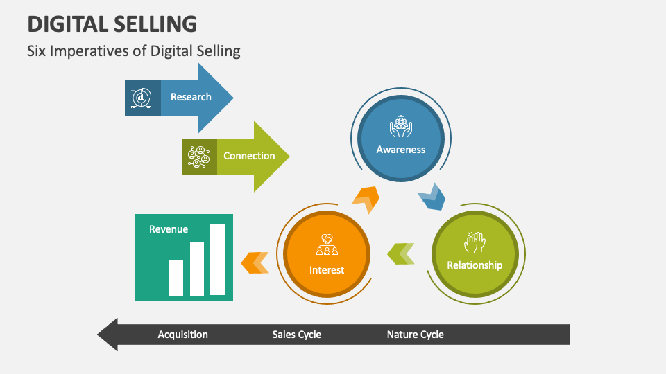 Digital Selling PowerPoint and Google Slides Template - PPT Slides