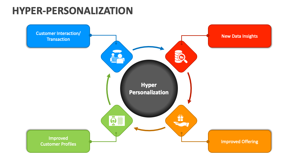 Hyper-Personalization PowerPoint and Google Slides Template - PPT Slides Hyper-Personalization PowerPoint and Google Slides Template - PPT Slides