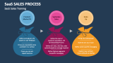 SaaS Sales Process PowerPoint and Google Slides Template - PPT Slides