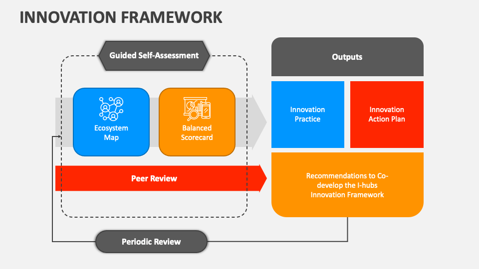 Innovation Framework PowerPoint and Google Slides Template - PPT Slides