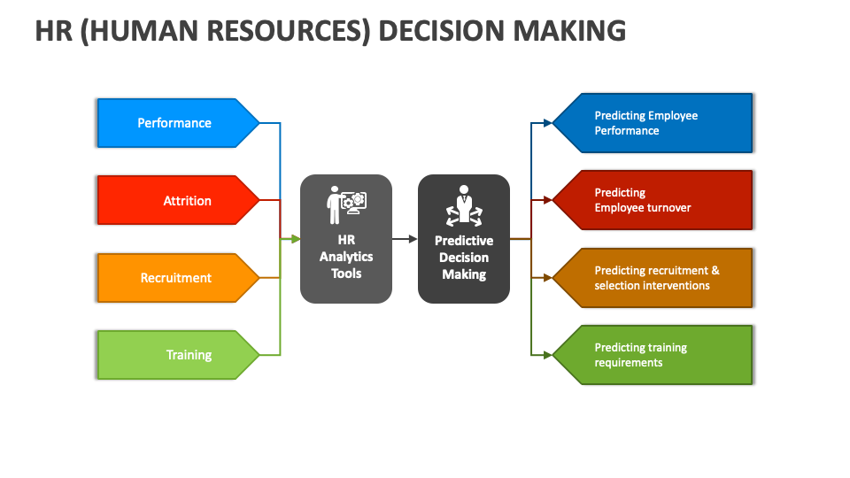 HR (Human Resources) Decision Making PowerPoint and Google Slides Template - PPT Slides