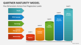 Gartner Maturity Model PowerPoint and Google Slides Template - PPT Slides