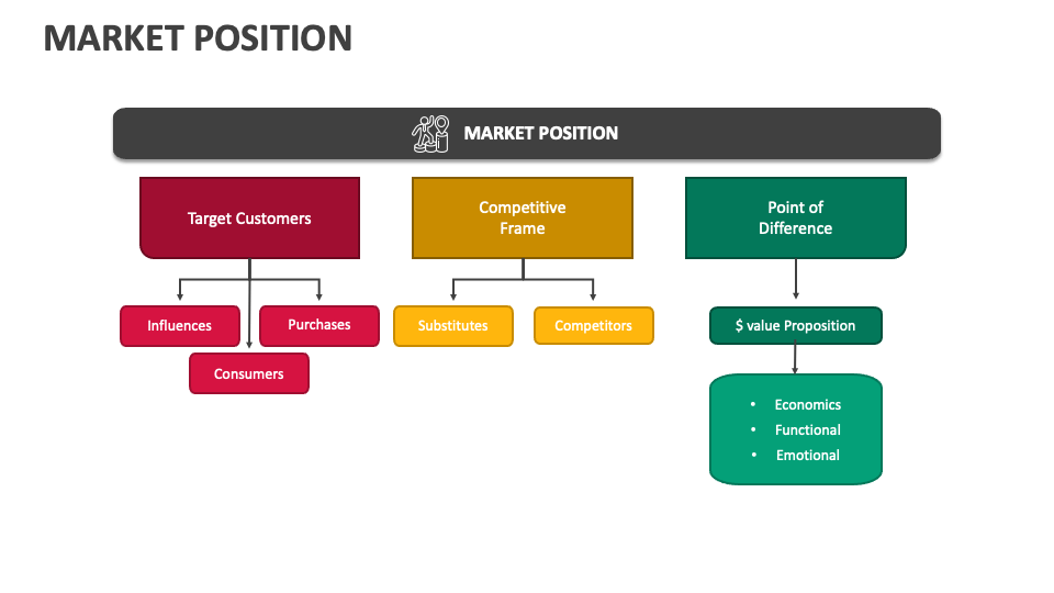 Market Position PowerPoint and Google Slides Template - PPT Slides