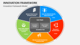 Innovation Framework PowerPoint and Google Slides Template - PPT Slides