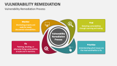 Vulnerability Remediation PowerPoint Presentation Slides - PPT Template