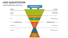 Lead Qualification PowerPoint and Google Slides Template - PPT Slides