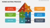 Home Buying Process PowerPoint and Google Slides Template - PPT Slides