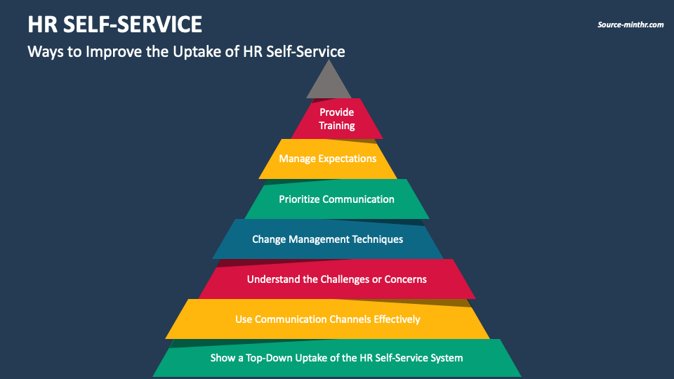 HR Self-Service PowerPoint and Google Slides Template - PPT Slides