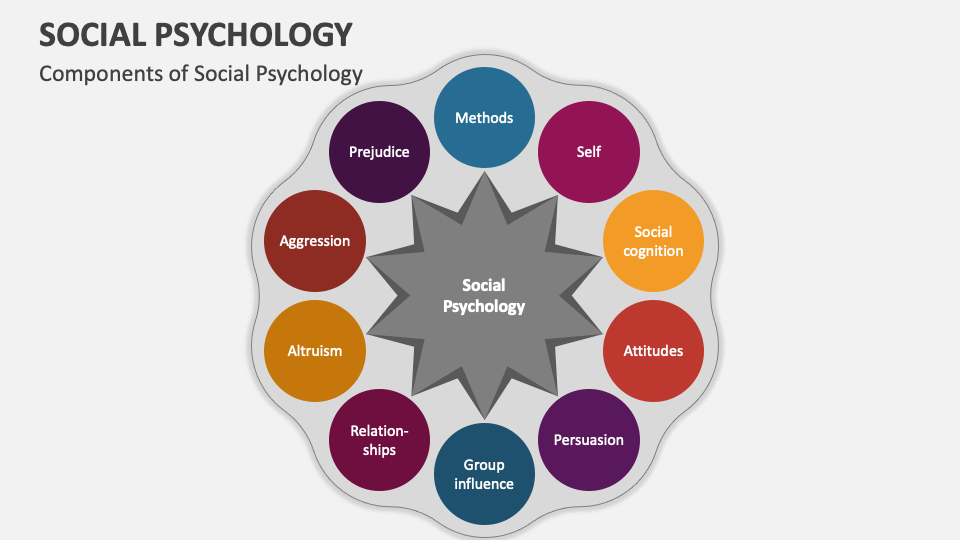 Social Psychology PowerPoint Presentation Slides - PPT Template