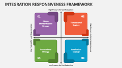 Integration Responsiveness Framework PowerPoint Presentation Slides ...