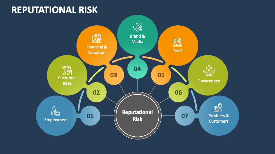 Reputational Risk PowerPoint Presentation Slides - PPT Template