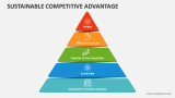 Sustainable Competitive Advantage PowerPoint and Google Slides Template - PPT Slides