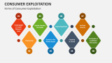 Consumer Exploitation PowerPoint and Google Slides Template - PPT Slides