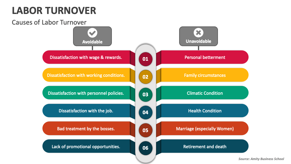 Labor Turnover PowerPoint and Google Slides Template - PPT Slides