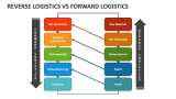 Reverse Logistics Vs Forward Logistics PowerPoint Presentation Slides - PPT Template