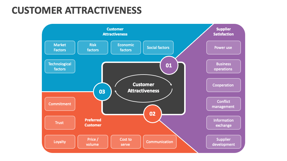Customer Attractiveness PowerPoint and Google Slides Template - PPT Slides