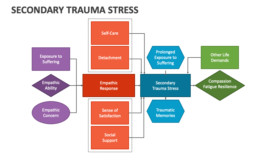 Secondary Trauma Stress PowerPoint Presentation Slides - PPT Template