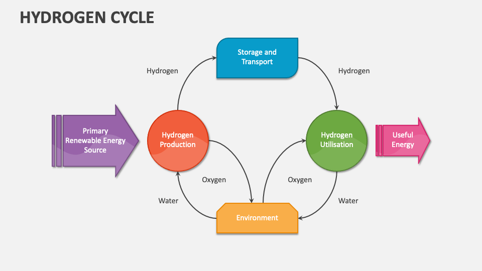 Hydrogen Cycle PowerPoint and Google Slides Template - PPT Slides