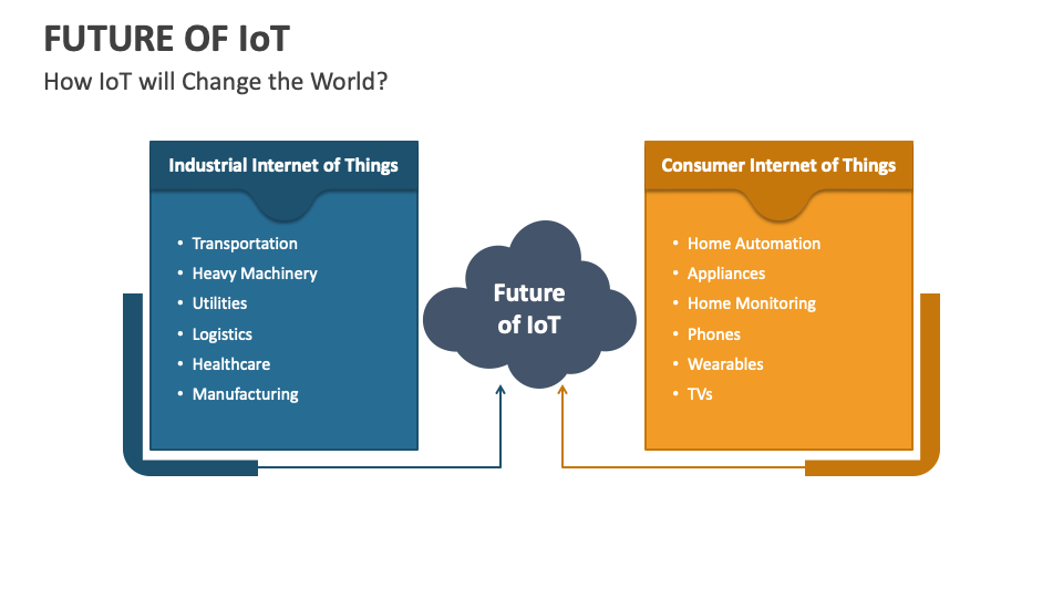 Future of IoT PowerPoint and Google Slides Template - PPT Slides