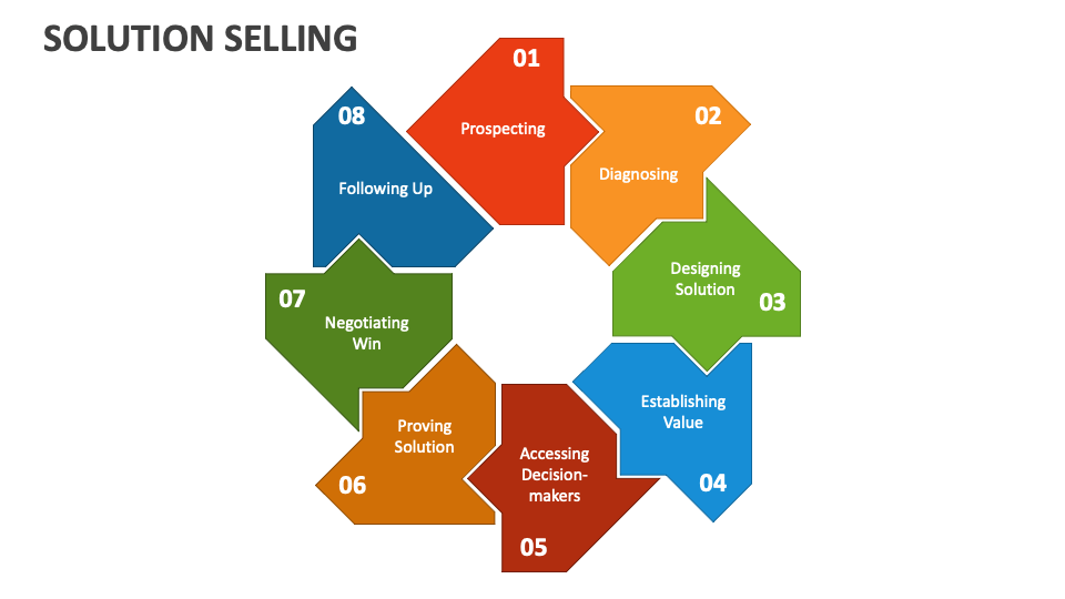 Solution Selling PowerPoint Presentation Slides - PPT Template