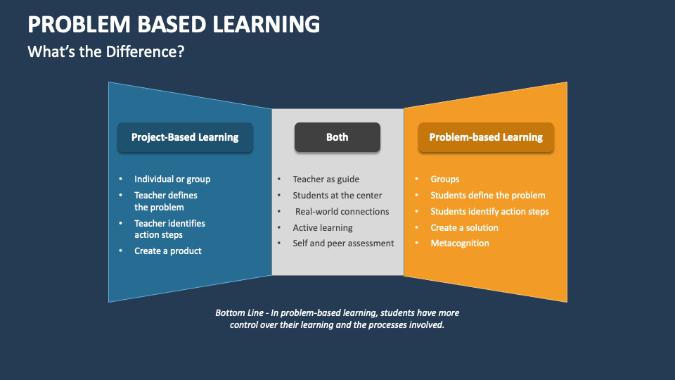 Problem Based Learning PowerPoint and Google Slides Template - PPT Slides Problem Based Learning PowerPoint and Google Slides Template - PPT Slides