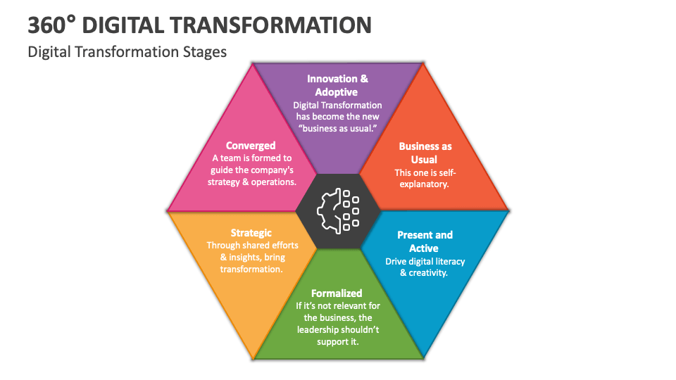 360 Digital Transformation PowerPoint Presentation Slides - PPT Template