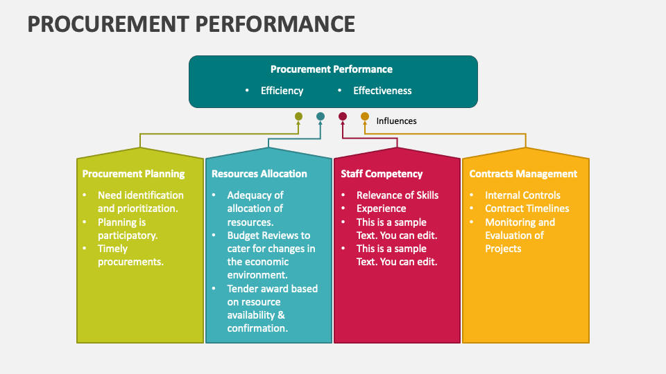 Procurement Performance PowerPoint and Google Slides Template - PPT Slides