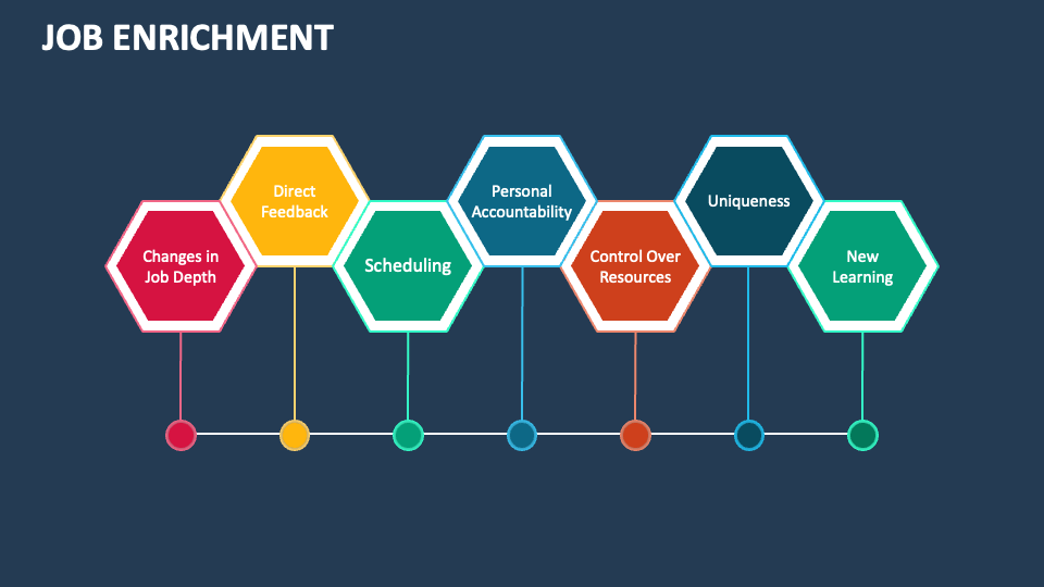 Job Enrichment PowerPoint and Google Slides Template - PPT Slides Job Enrichment PowerPoint and Google Slides Template - PPT Slides