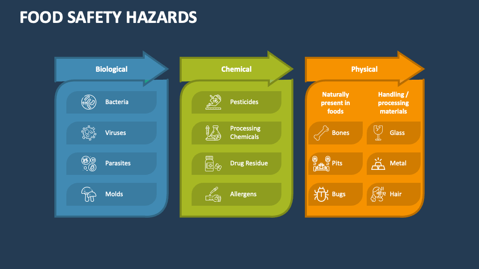 Food Safety Hazards PowerPoint Presentation Slides - PPT Template
