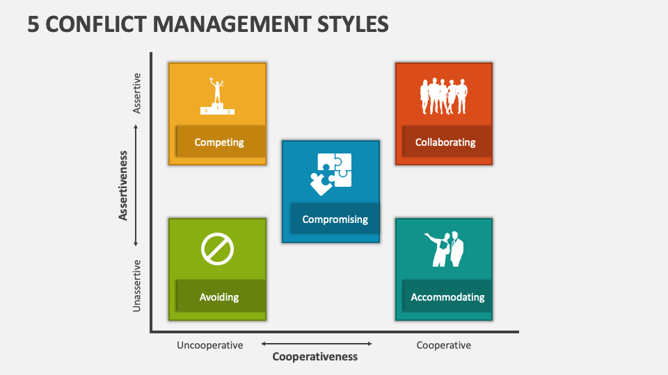 5 Conflict Management Styles PowerPoint Presentation Slides - PPT Template 5 Conflict Management Styles PowerPoint Presentation Slides - PPT Template