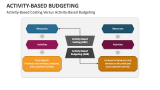 Activity-Based Budgeting PowerPoint and Google Slides Template - PPT Slides