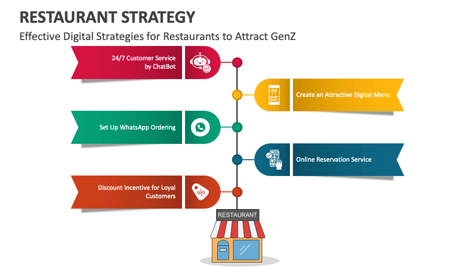 Restaurant Strategy PowerPoint and Google Slides Template - PPT Slides