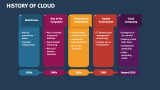 History of Cloud PowerPoint Presentation Slides - PPT Template