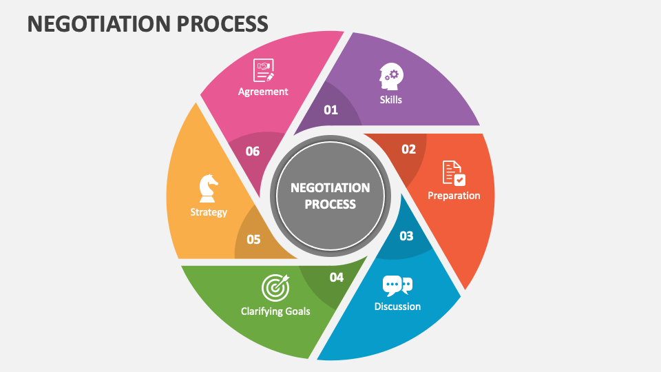 Negotiation Process PowerPoint and Google Slides Template - PPT Slides