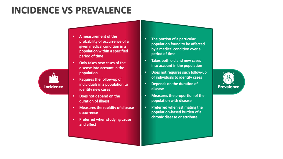 Prevalence Vs Incidence Prevalence And Incidence Research