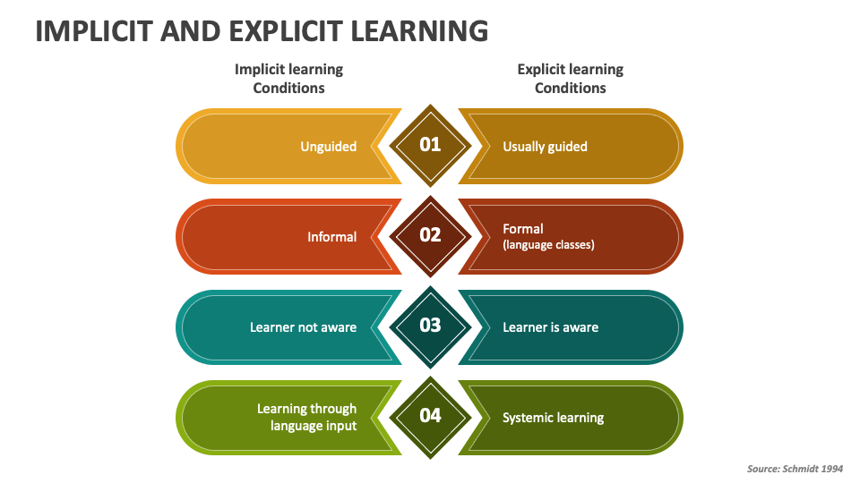 Implicit and Explicit Learning PowerPoint Presentation Slides - PPT ... Implicit and Explicit Learning PowerPoint Presentation Slides - PPT ...