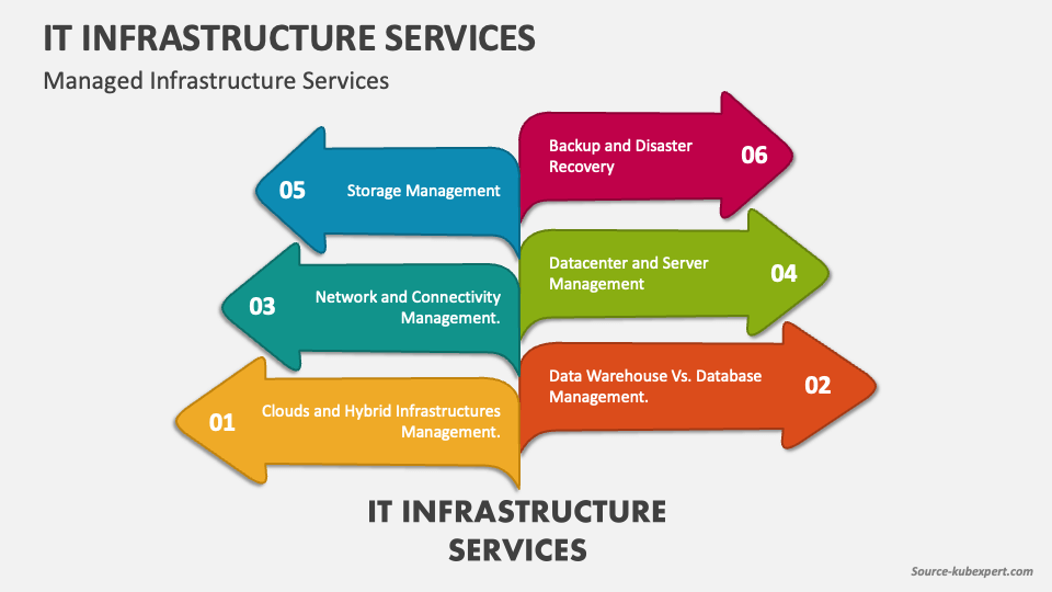 IT Infrastructure Services PowerPoint Presentation Slides - PPT Template