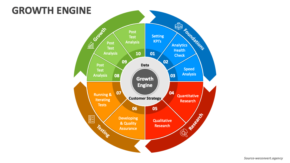 Growth Engine PowerPoint and Google Slides Template - PPT Slides