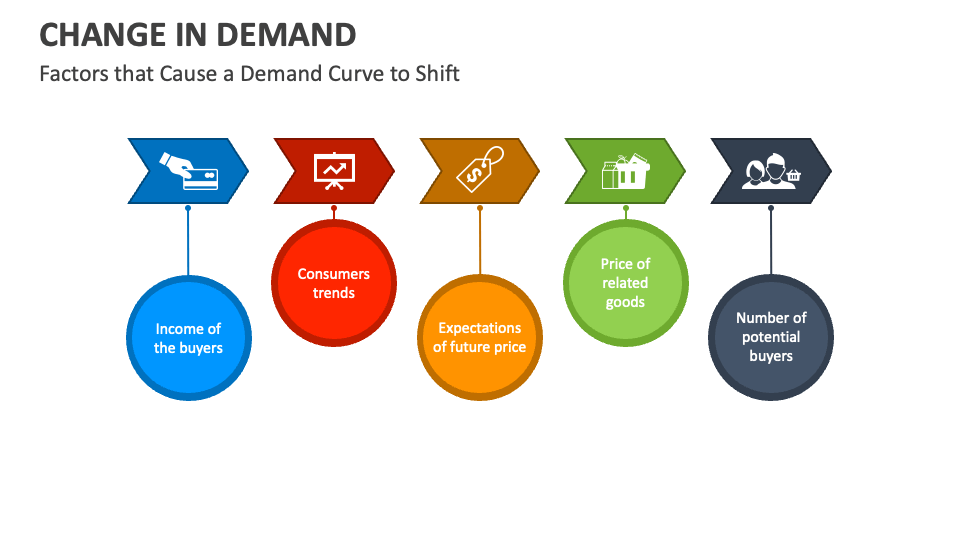 Change in Demand PowerPoint and Google Slides Template - PPT Slides